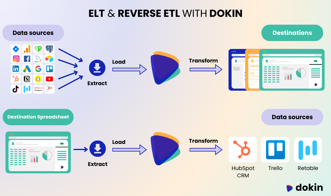 What's Reverse ETL? (Examples + Dokin solution)